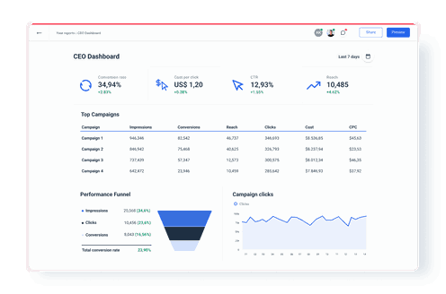 The Best CEO Dashboard | Whatagraph
