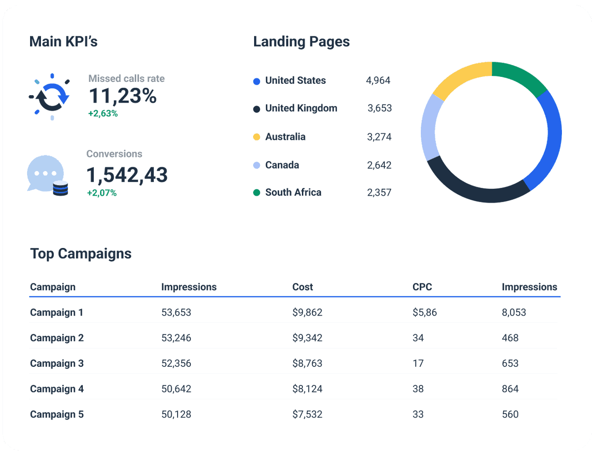CallRail Analytics Reporting Tool | Whatagraph