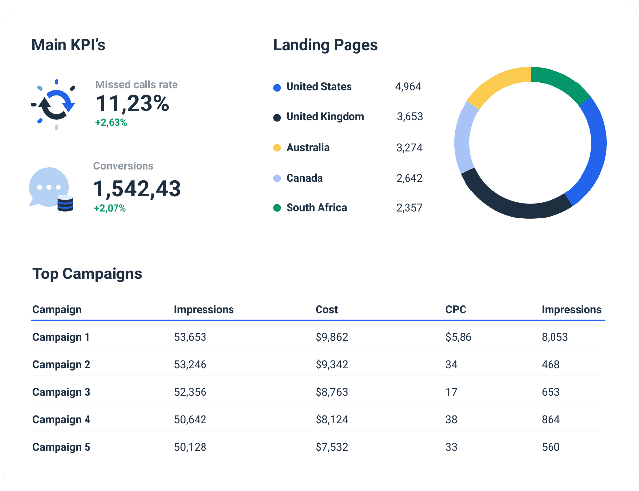CallRail Analytics Reporting Tool | Whatagraph