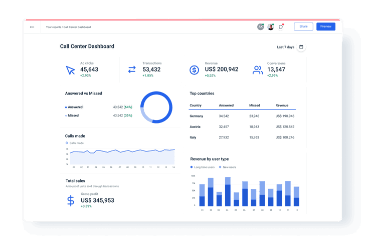 Integrate Call Tracking with Call Center Dashboard | Whatagraph