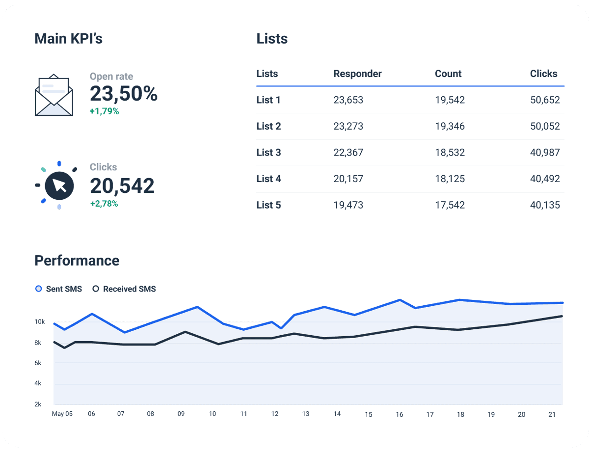 ActiveCampaign Reporting Tool to Create Stunning Reports | Whatagraph