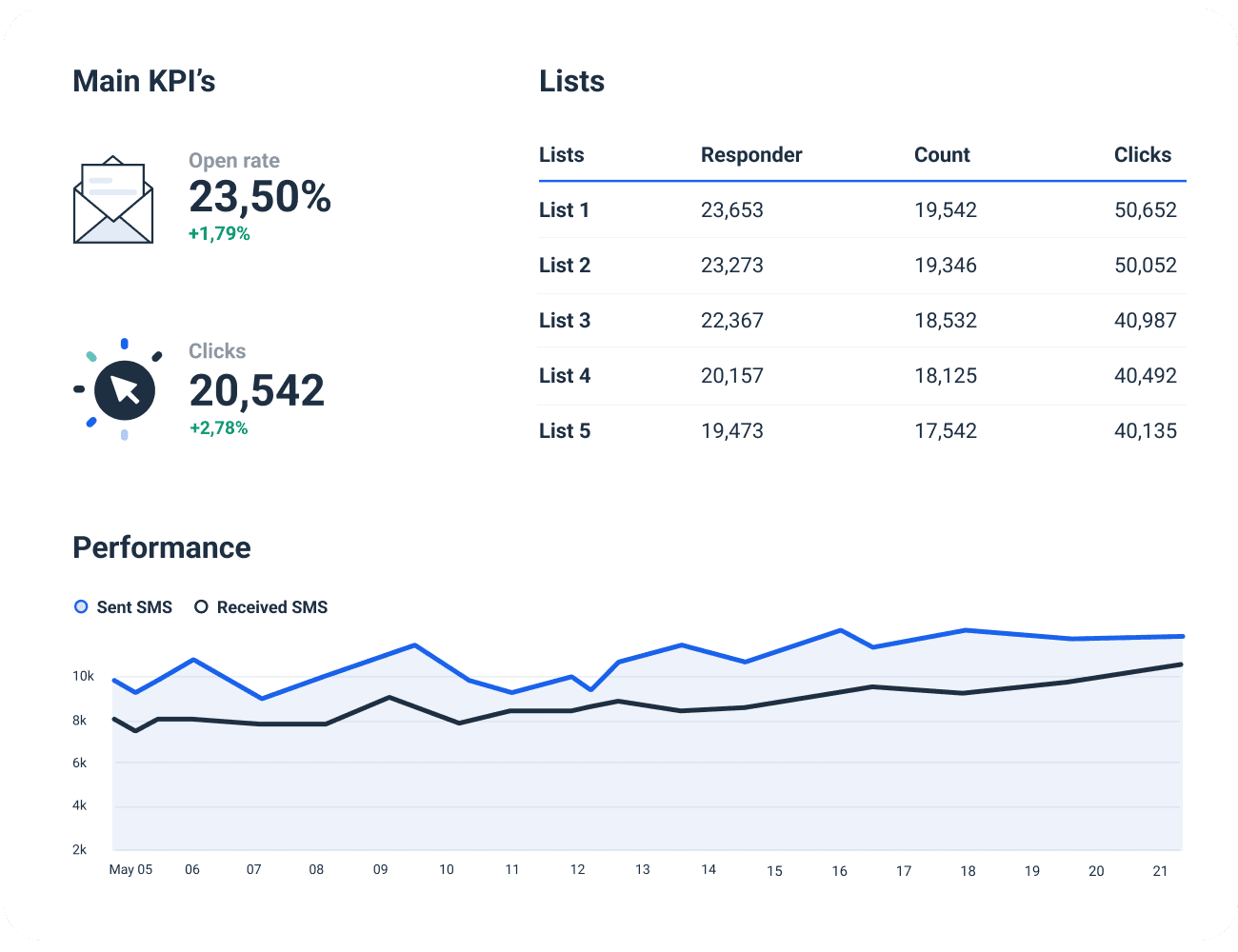 ActiveCampaign Reporting Tool to Create Stunning Reports | Whatagraph