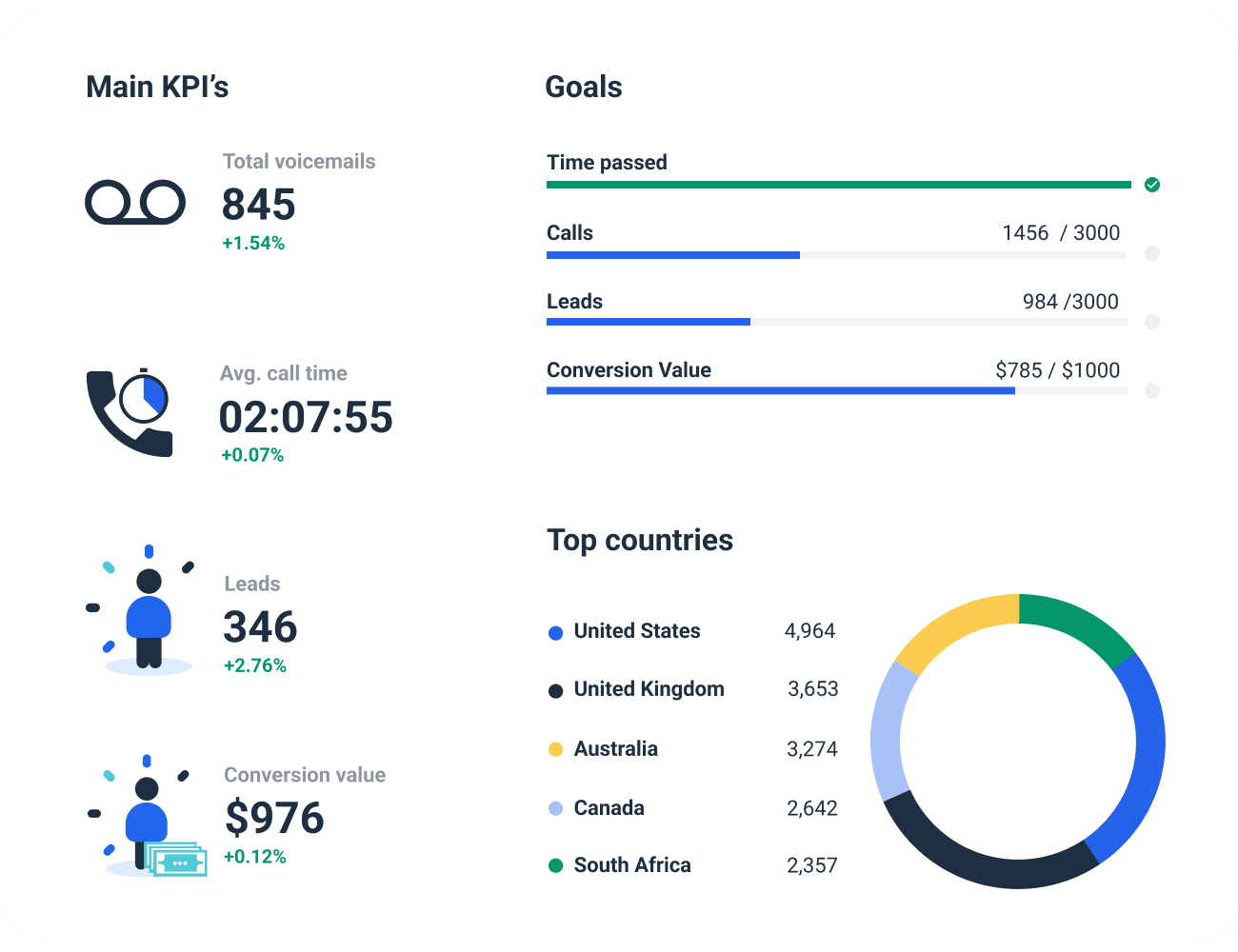 Ultimate Call Monitoring Software for Call Centers | Whatagraph