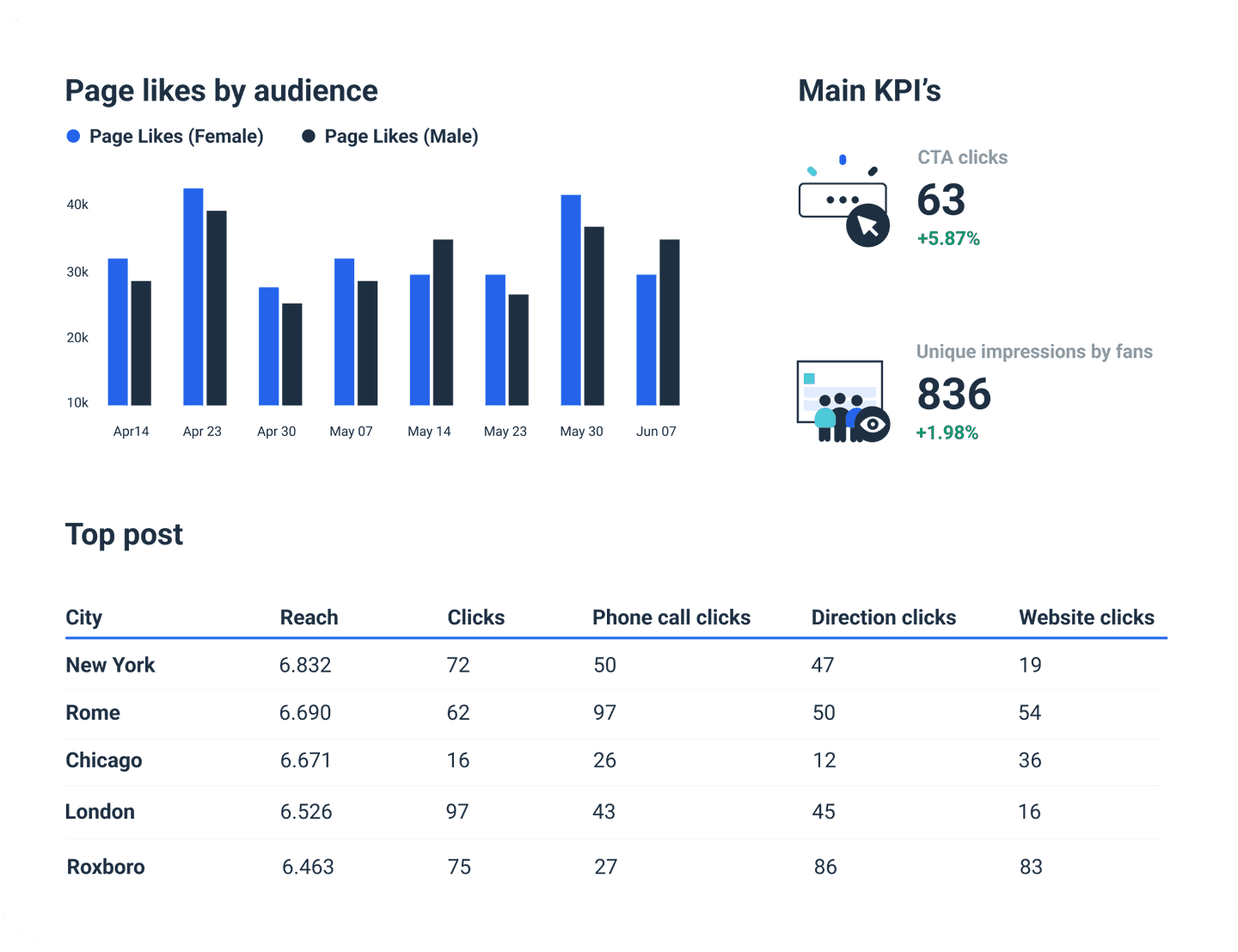 Facebook Analytics Report Template for Marketing Agencies | Whatagraph