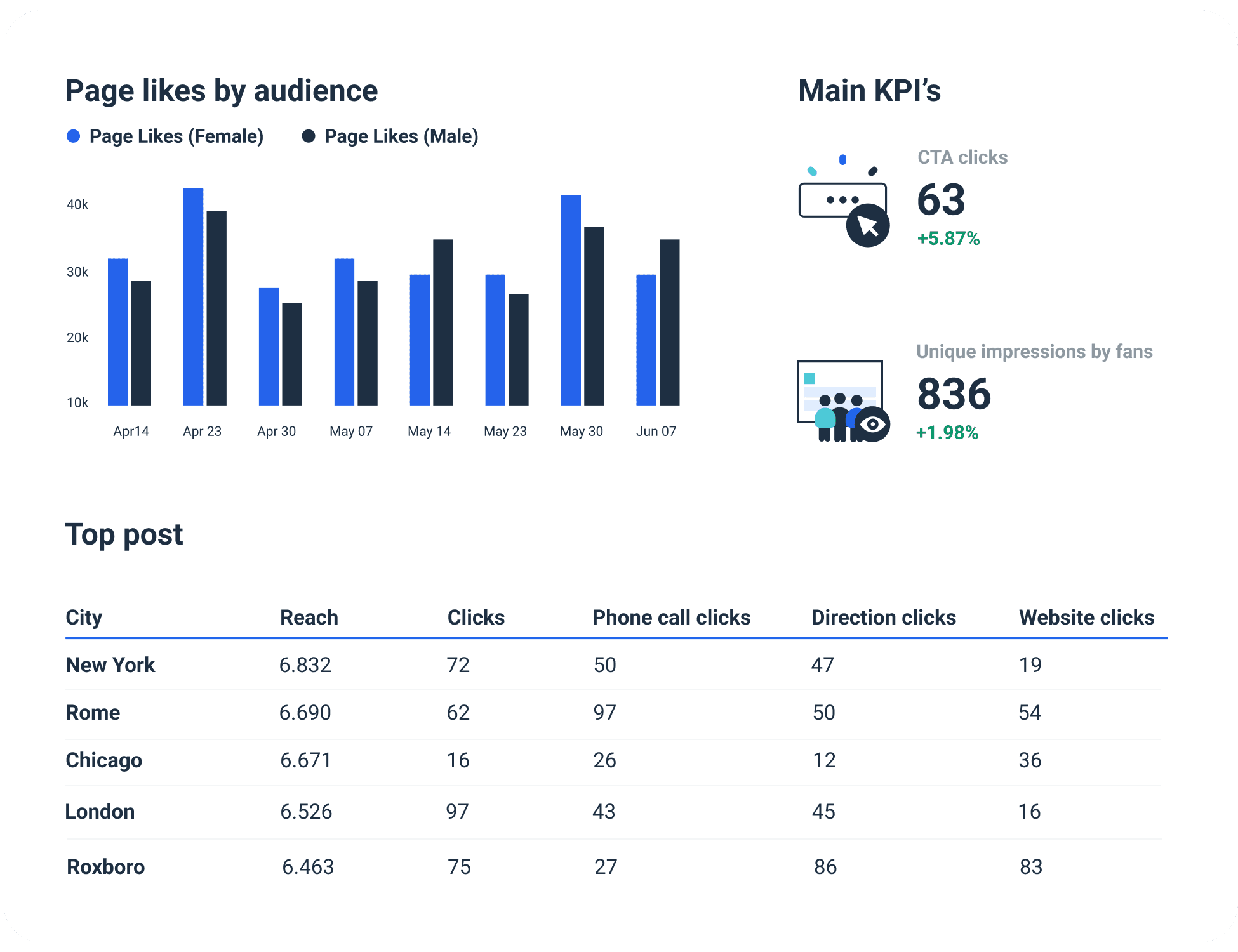 Facebook Analytics Report Template for Agencies | Whatagraph
