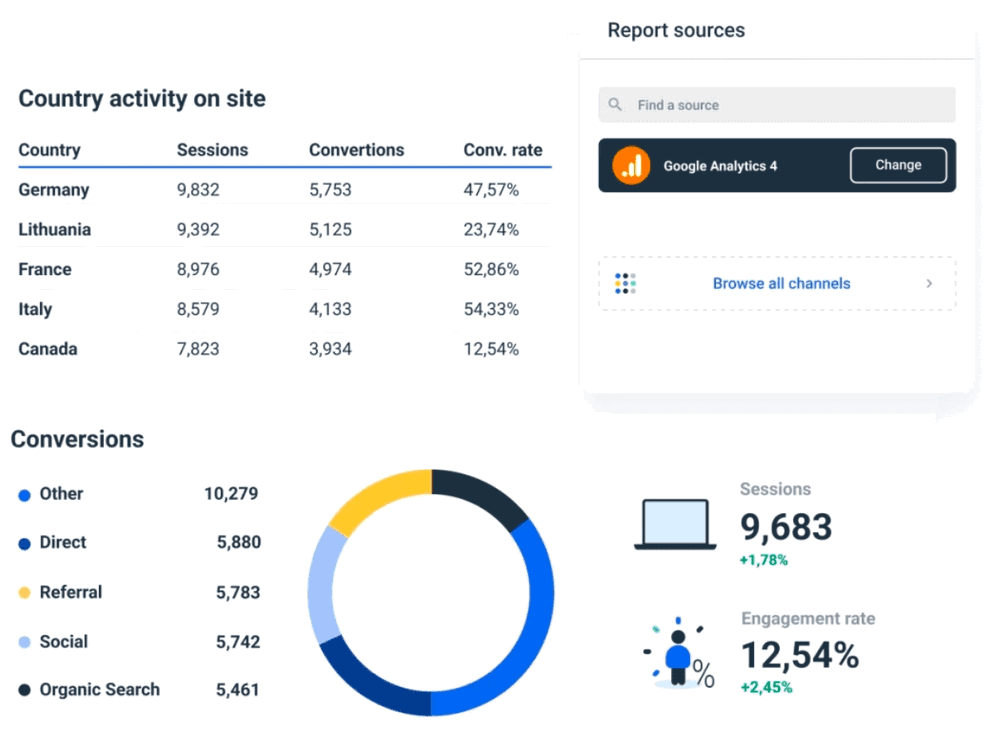 Best 9 Google Analytics Reports For Agencies | Whatagraph