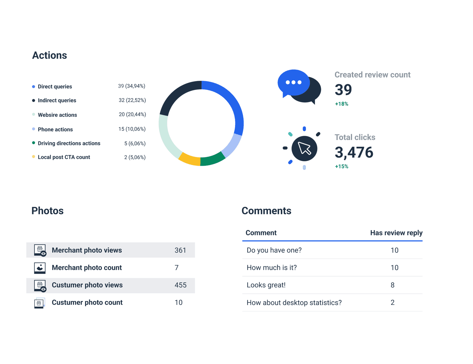 Google My Business Reporting Tool for Agencies | Whatagraph