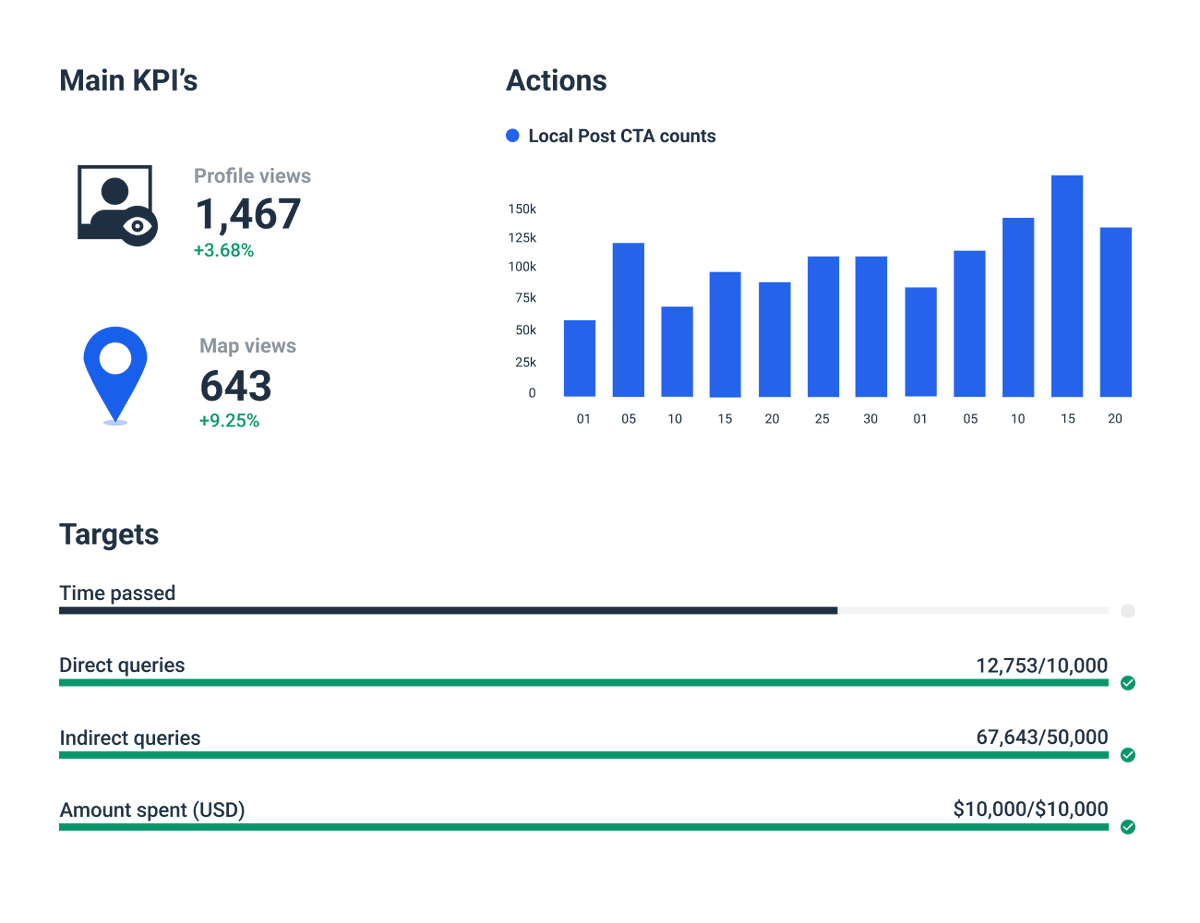 An Awesome Google My Business Report Template for Agencies | Whatagraph