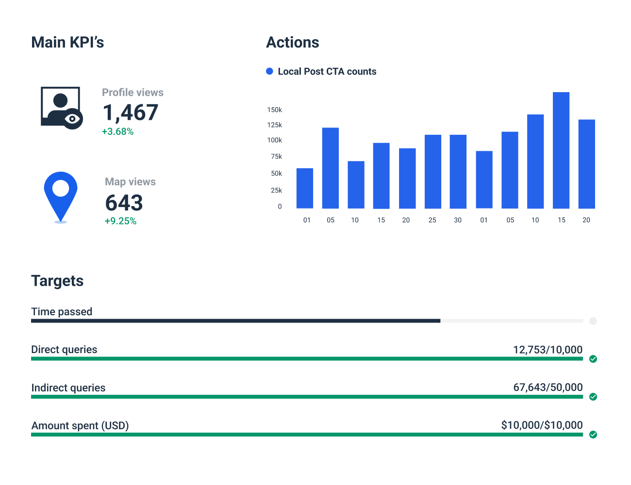 An Awesome Google My Business Report Template for Agencies | Whatagraph
