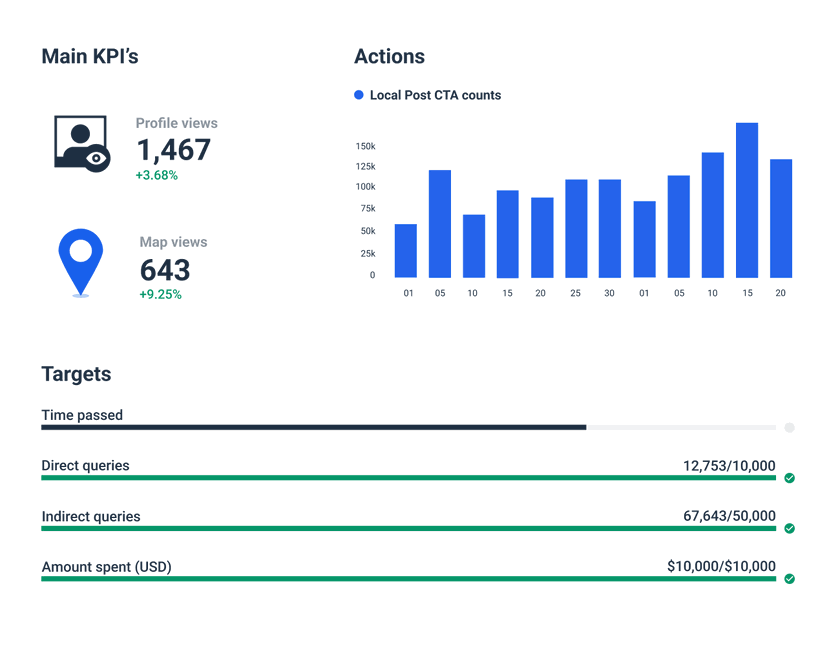 An Awesome Google My Business Report Template for Agencies | Whatagraph