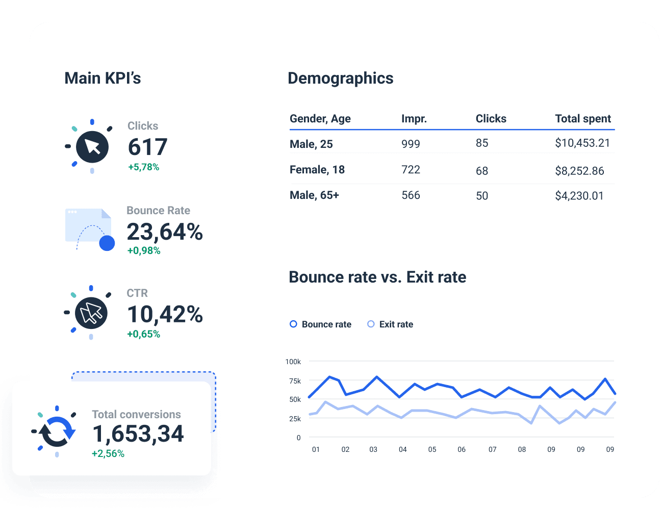 Cross-channel analytics report template | Whatagraph