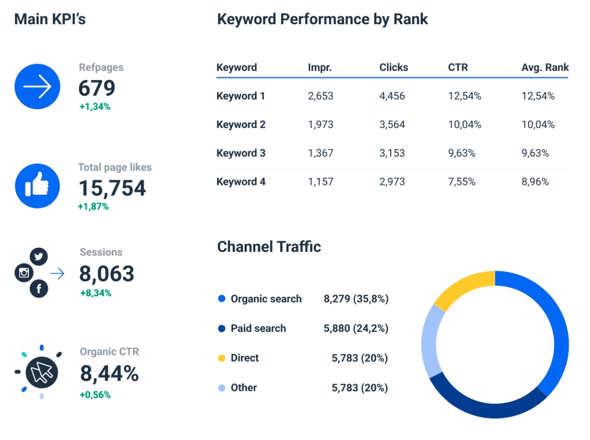 Best 9 Google Analytics Reports For Agencies | Whatagraph