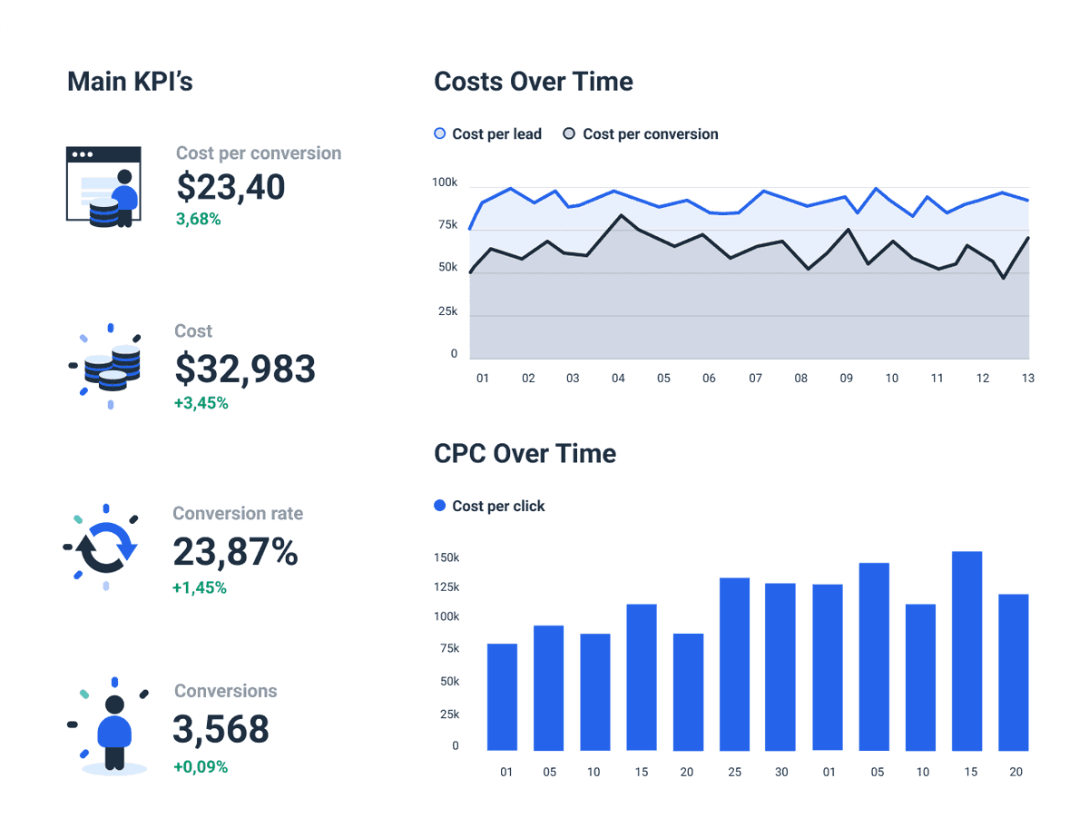 LinkedIn Ads Dashboard Template | Whatagraph