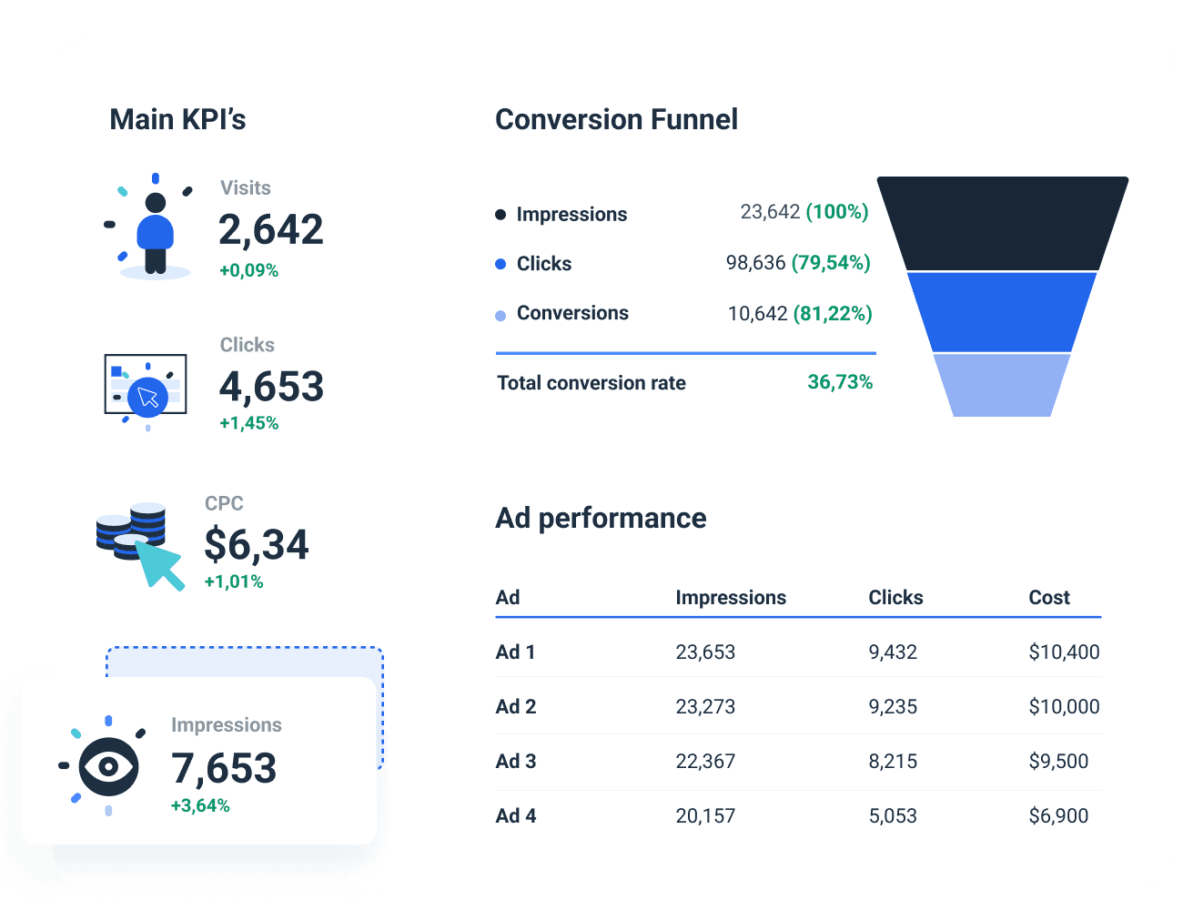 LinkedIn Ads Dashboard Template | Whatagraph
