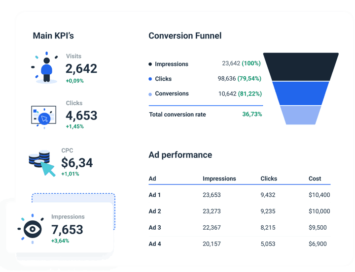 LinkedIn Ads Dashboard Template | Whatagraph