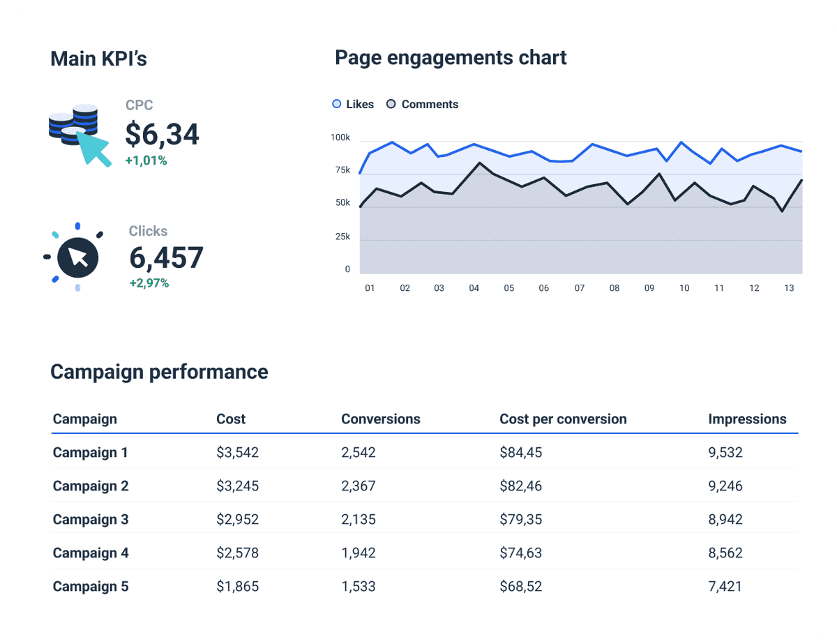 Visualize Data with LinkedIn Ads Report Template | Whatagraph