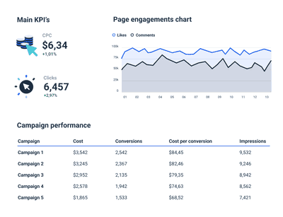 Visualize Data with LinkedIn Ads Report Template | Whatagraph