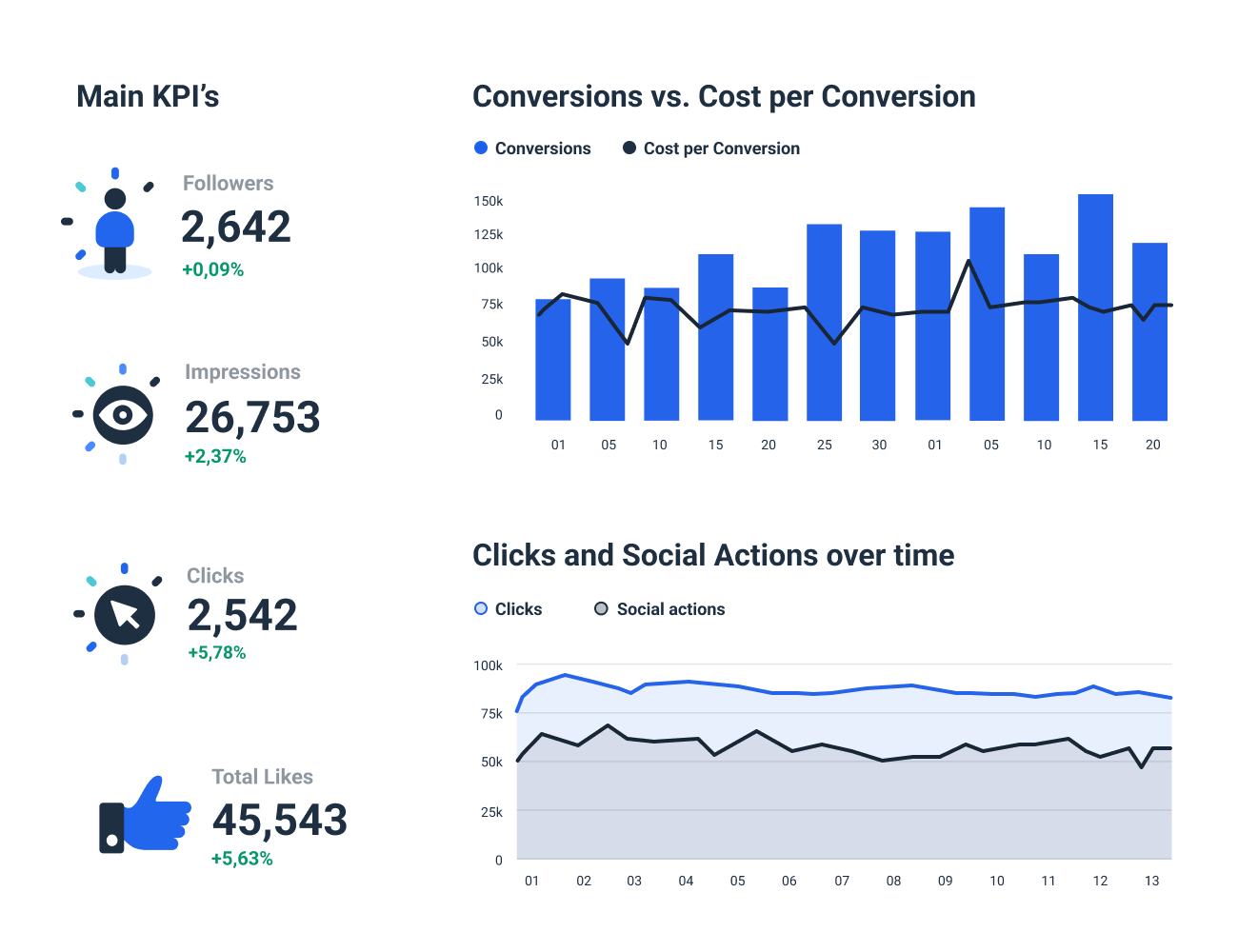 LinkedIn Analytics Dashboard Template | Whatagraph