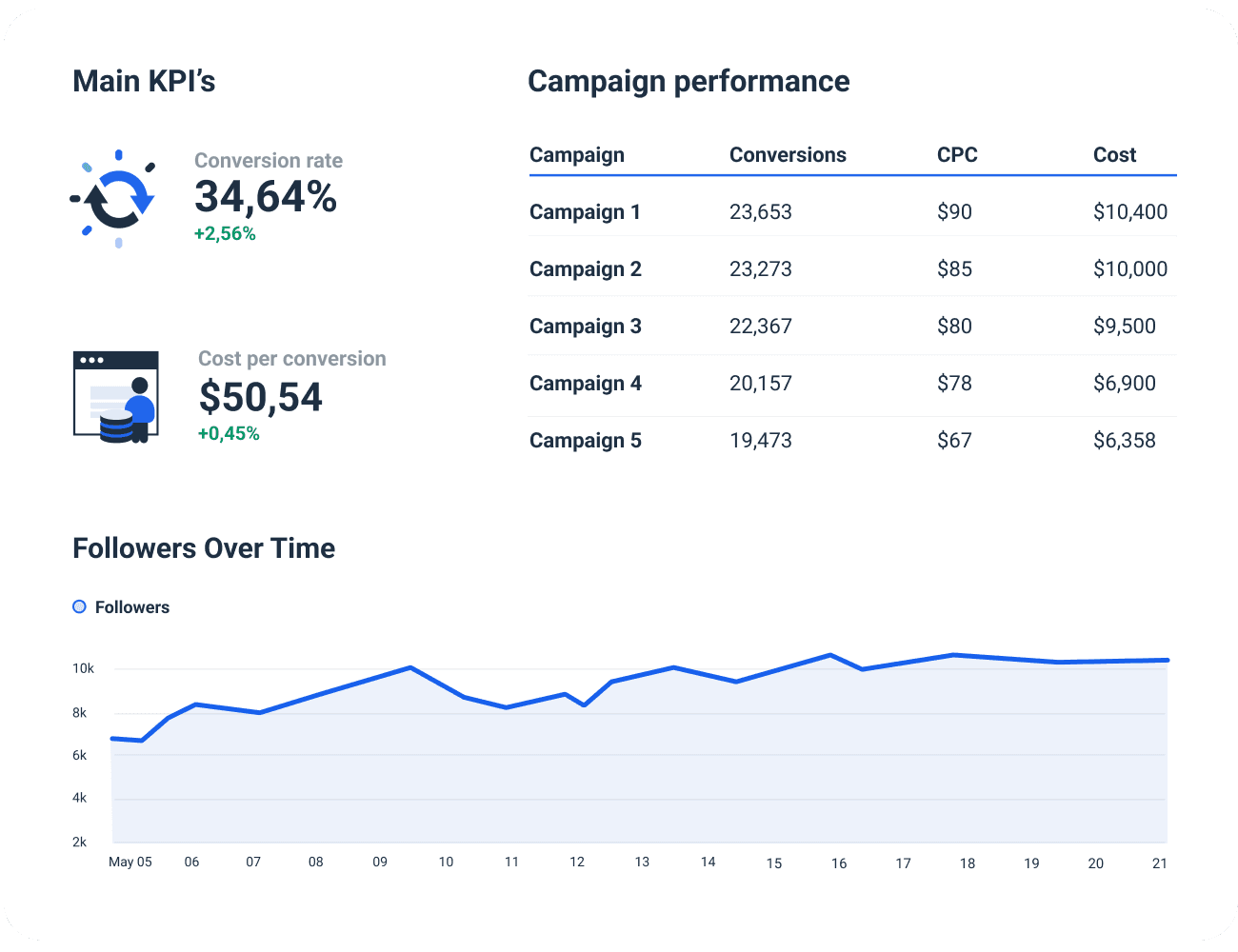 LinkedIn Analytics Dashboard Template | Whatagraph