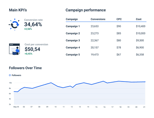 LinkedIn Analytics Dashboard Template | Whatagraph