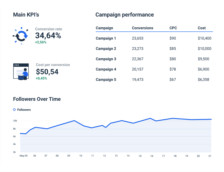 LinkedIn Analytics Dashboard Template | Whatagraph