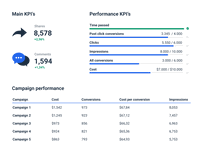LinkedIn Analytics Report Template | Whatagraph | Whatagraph