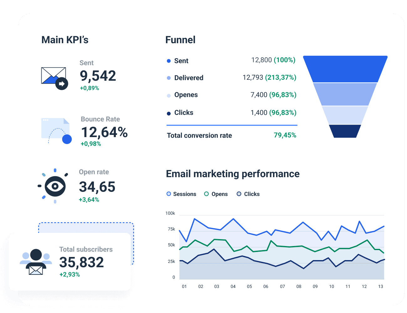 Mailchimp Dashboard Template - Ready to Use | Whatagraph