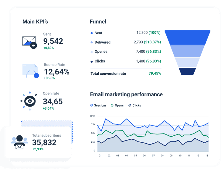 Mailchimp Dashboard Template - Ready to Use | Whatagraph