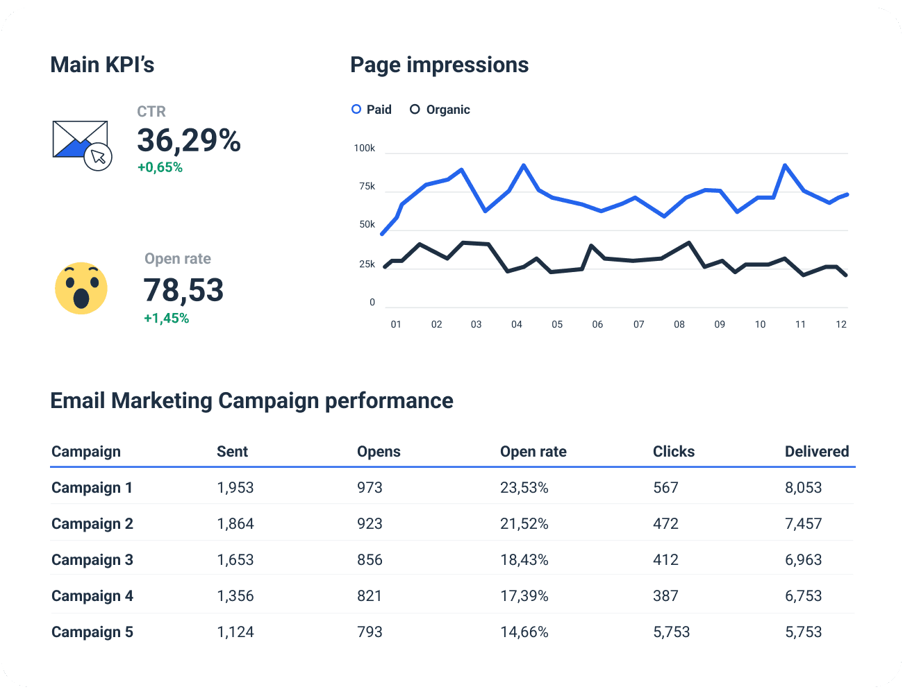 Mailchimp Dashboard Template - Ready to Use | Whatagraph