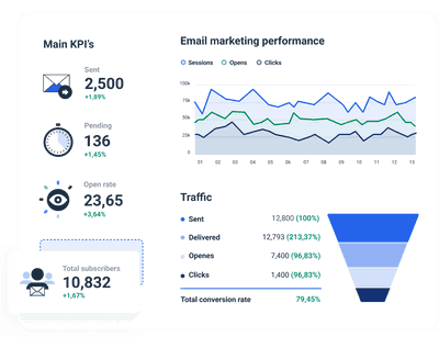 Comprehensive Mailchimp Report Template | Whatagraph