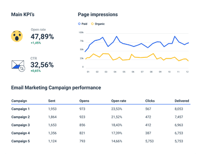 Comprehensive Mailchimp Report Template | Whatagraph