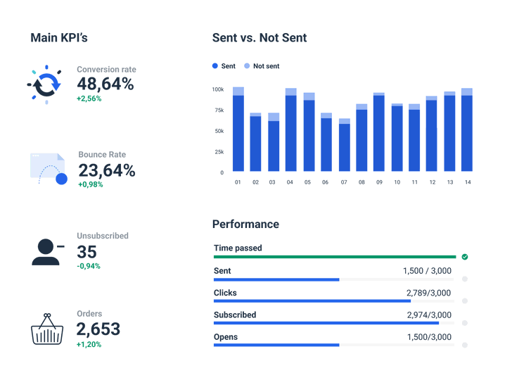 Comprehensive Mailchimp Report Template | Whatagraph
