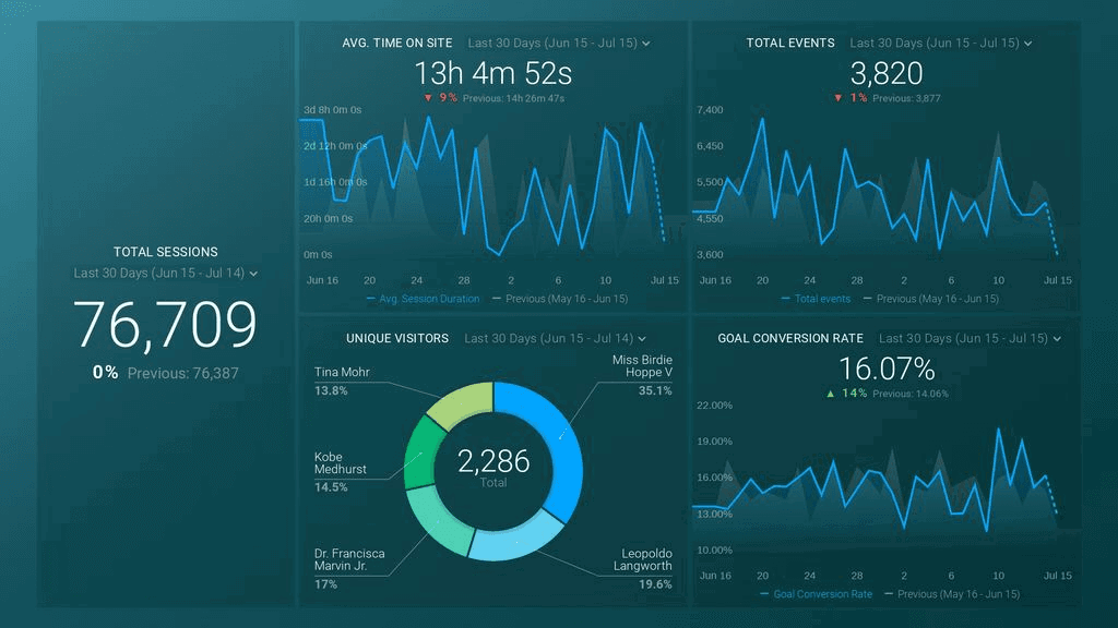 Digital Dashboard with Key Performance Metrics | Whatagraph