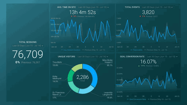 Digital Dashboard with Key Performance Metrics | Whatagraph