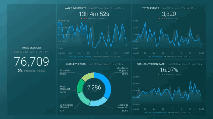 Digital Dashboard with Key Performance Metrics | Whatagraph