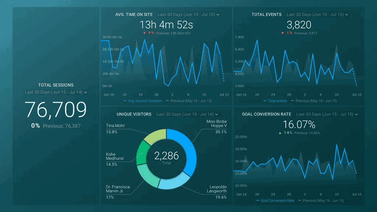 Digital Dashboard with Key Performance Metrics | Whatagraph