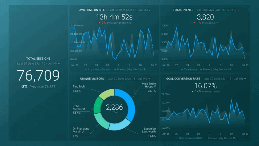 Digital Dashboard with Key Performance Metrics | Whatagraph