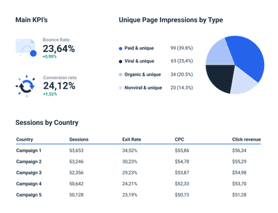 Multi-channel marketing Dashboard Template | Whatagraph