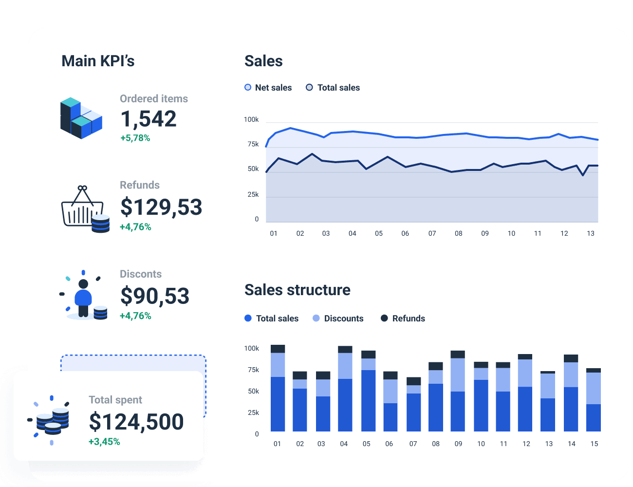 The Ultimate Shopify Dashboard | Whatagraph