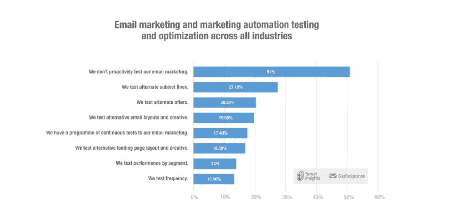 10 Time-Tested Ways to Increase Email Open Rates | Whatagraph