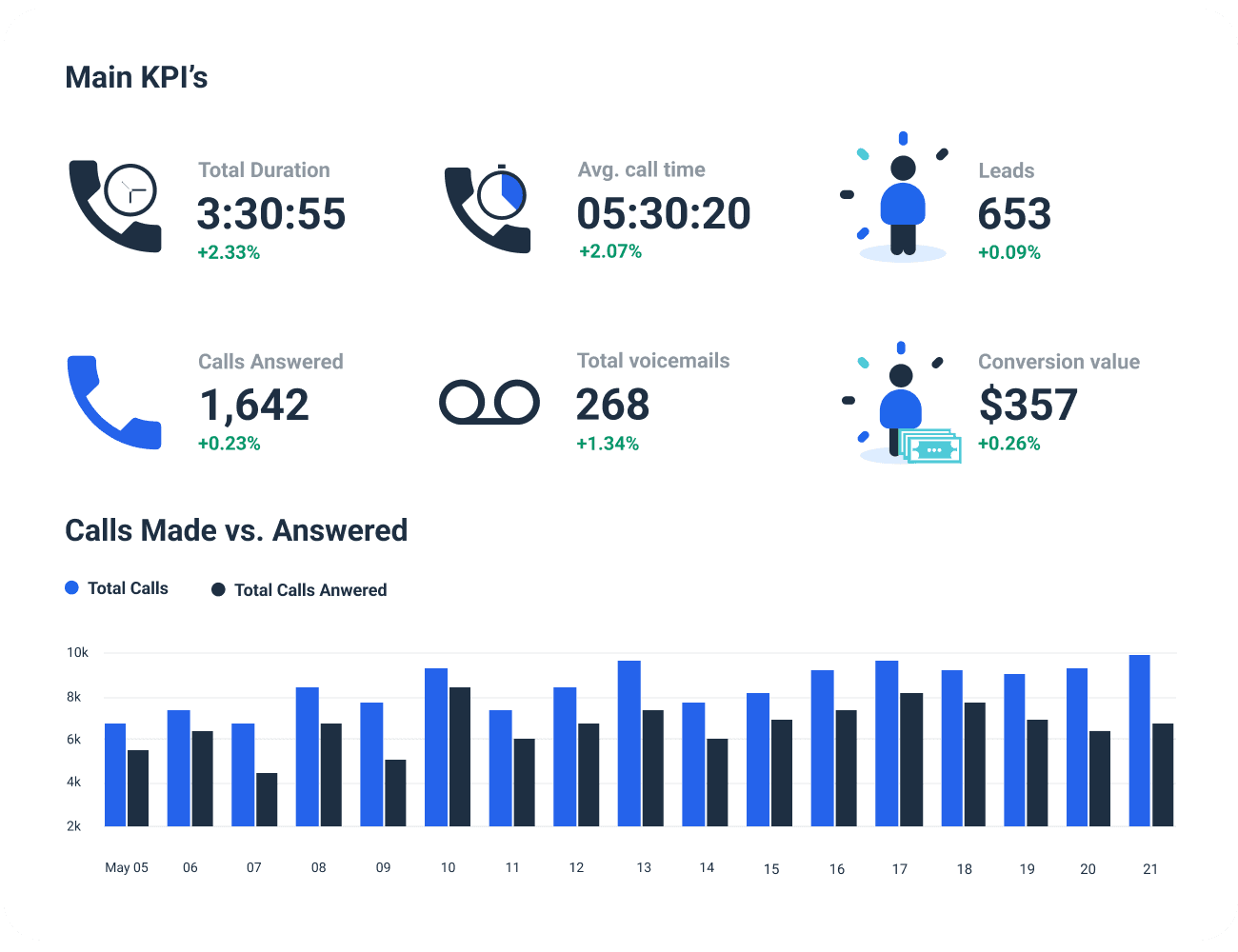 Ultimate Call Monitoring Software for Call Centers | Whatagraph
