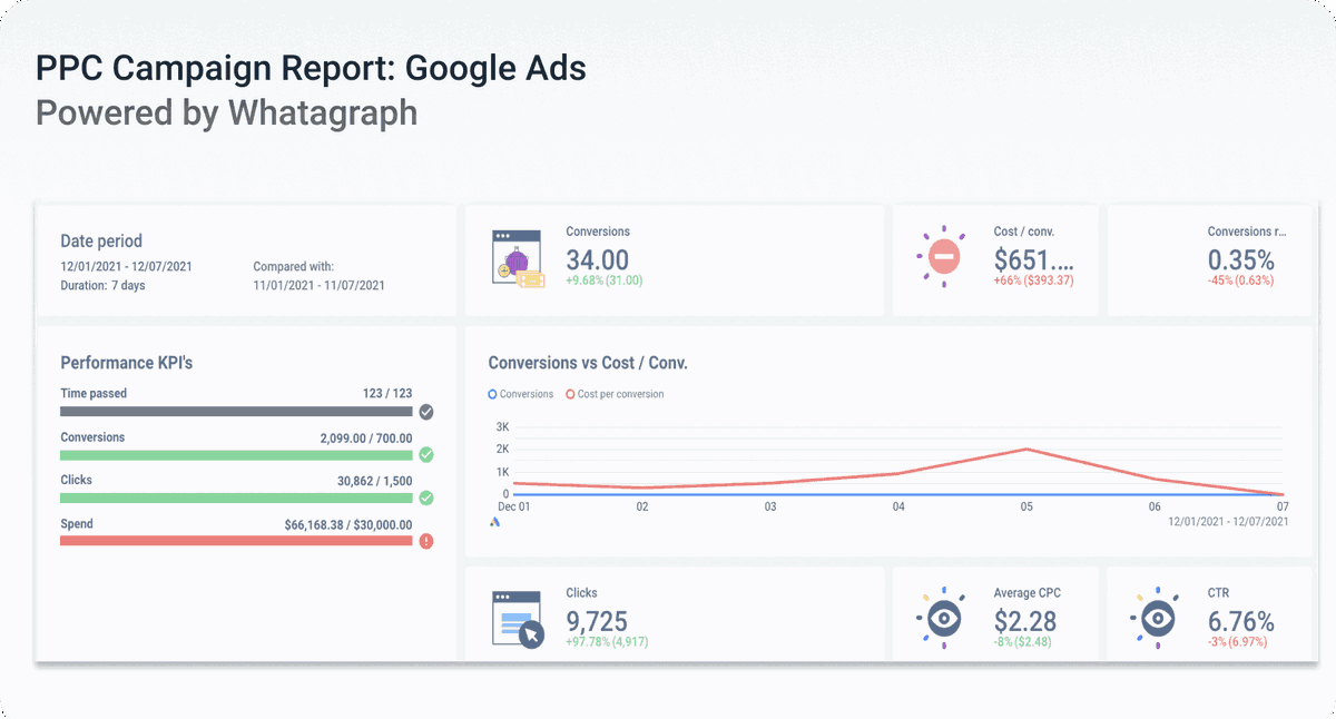 How to do PPC Data Analysis - With Practical Examples | Whatagraph