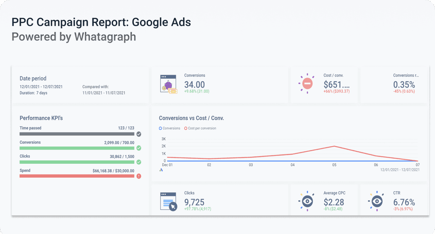 How to do PPC Data Analysis - With Practical Examples | Whatagraph