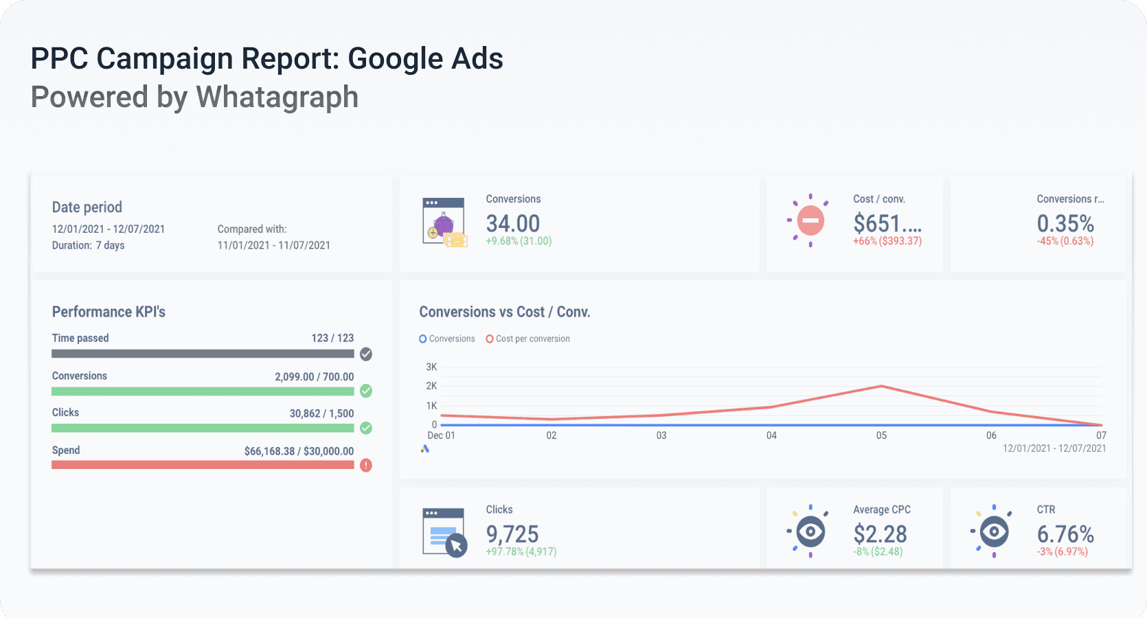 How to do PPC Data Analysis - With Practical Examples | Whatagraph