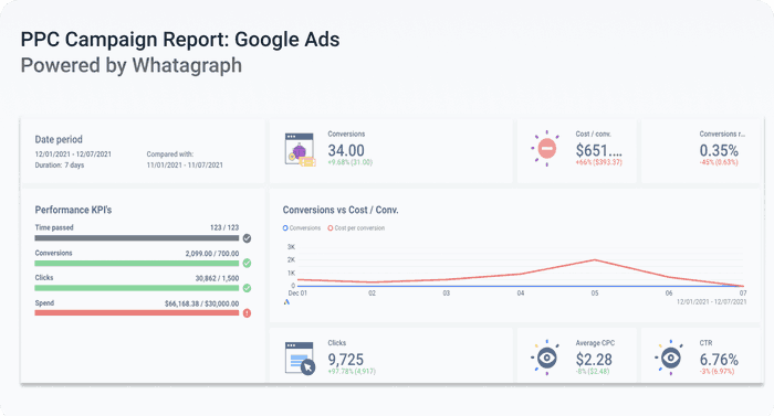 How to do PPC Data Analysis - With Practical Examples | Whatagraph