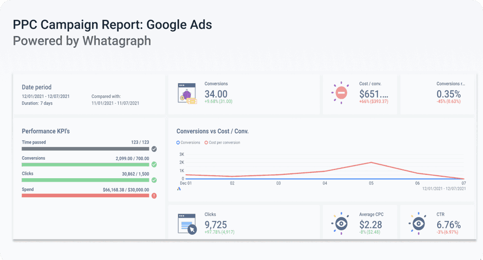 How to do PPC Data Analysis - With Practical Examples | Whatagraph