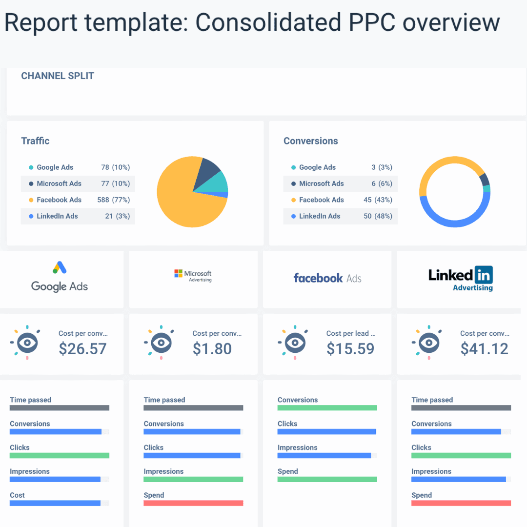 How to do PPC Data Analysis - With Practical Examples | Whatagraph