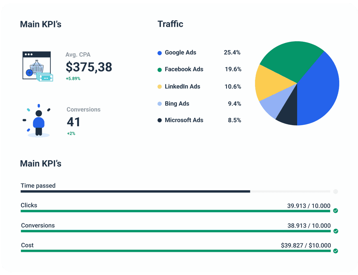 Pre-Made PPC Dashboard Template for Agencies | Whatagraph