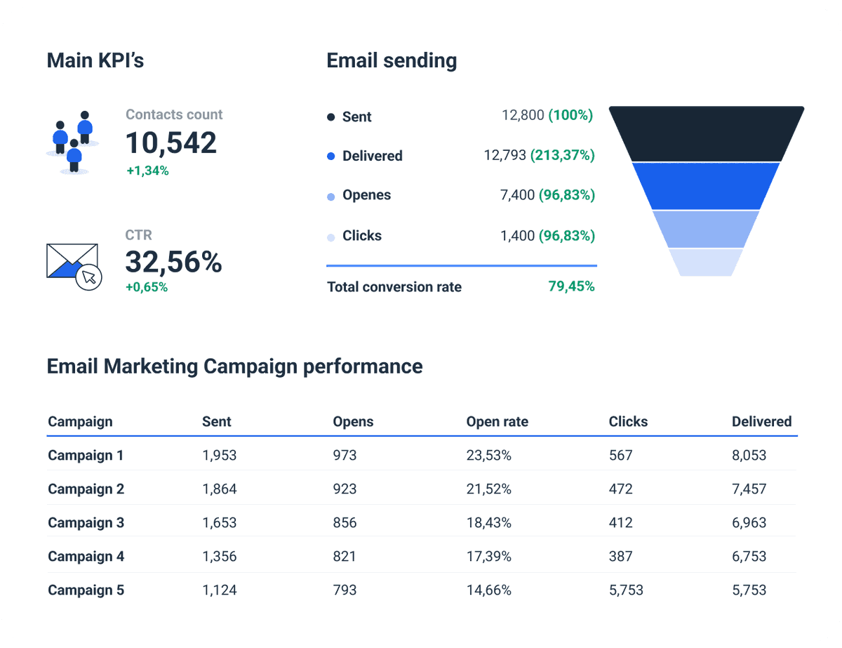 ActiveCampaign Reporting Tool to Create Stunning Reports | Whatagraph