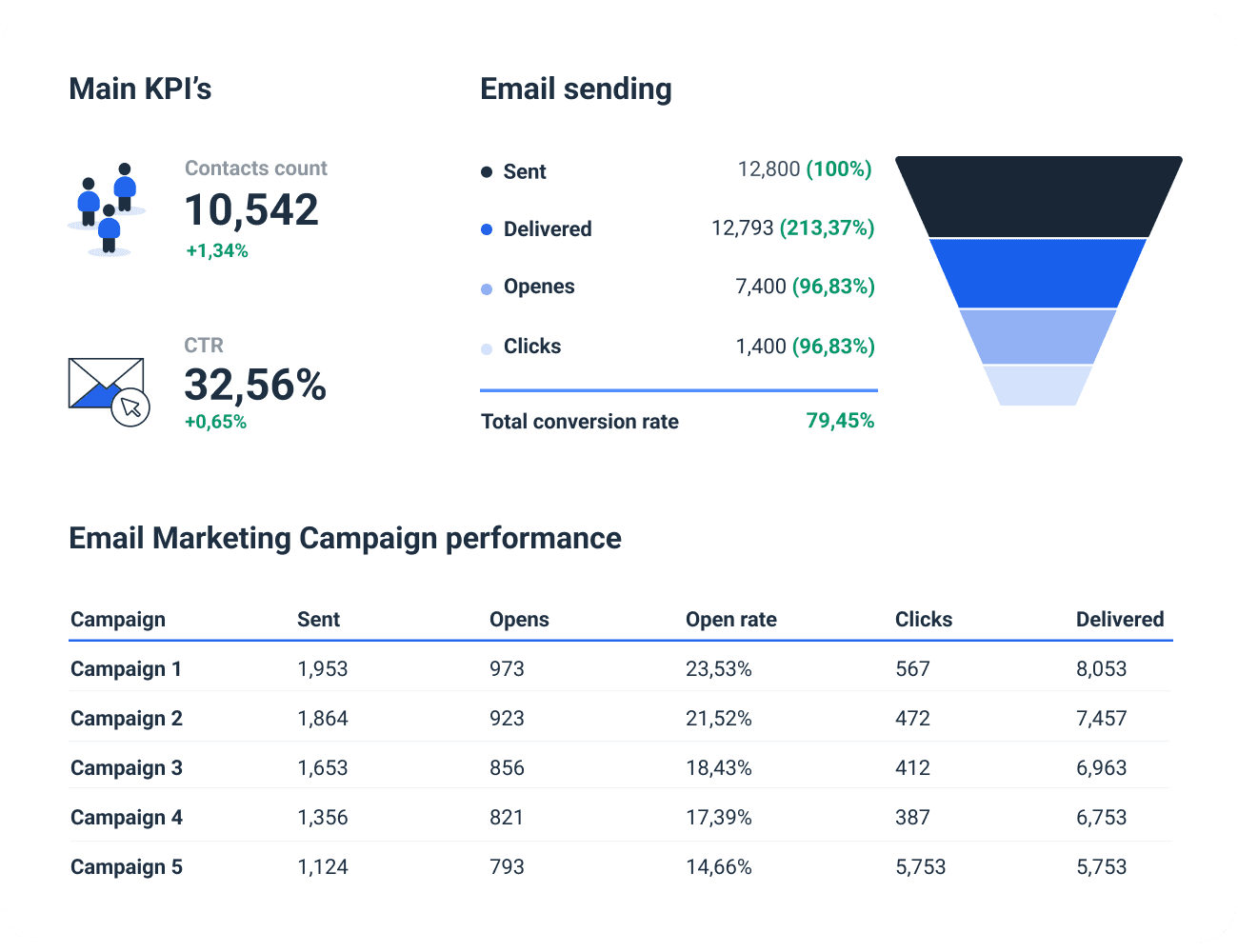 ActiveCampaign Reporting Tool to Create Stunning Reports | Whatagraph
